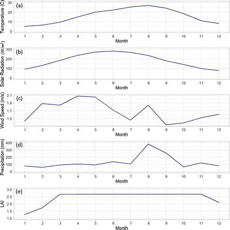 Monthly A Temperature B Solar Radiation C Wind Speed And E Download Scientific