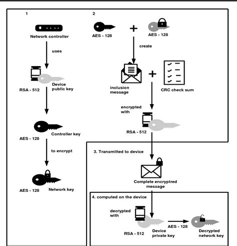 Figure 1 From A Secure Data Transmission Scheme Using Asymmetric Semi