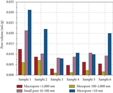 Results Of The High Pressure Mercury Injection Experiment A Pore