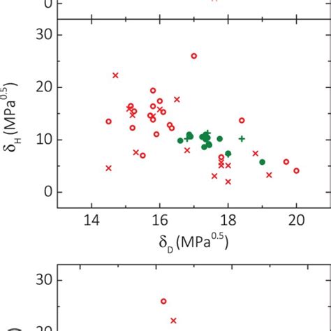 Hansen Solubility Parameter Matrix Plot Of All Investigated Solvents