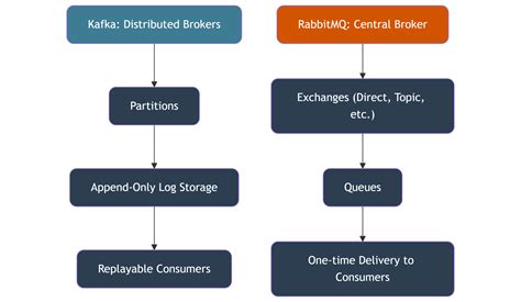 Apache Kafka Vs Rabbitmq Messaging Vs Streaming Platform