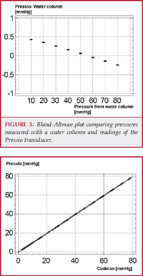 Figure 5 From Laboratory Testing Of The Pressio Intracranial Pressure