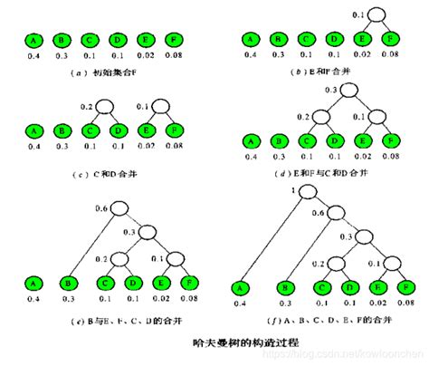 java使用哈夫曼树实现文件压缩的原理及实现 二叉树实现文件压缩 csdn博客