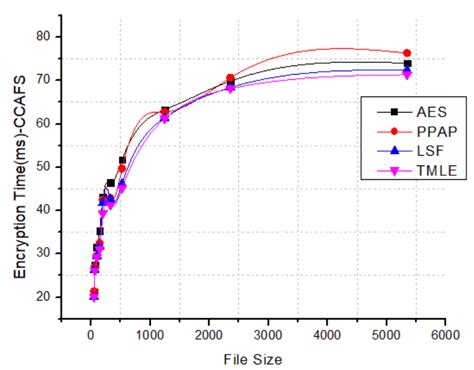 A AMPD S IOT Data Set Encryption Time B Mhealth IoT Dataset