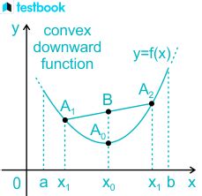 Convex Functions Definition Properties Convexity Solved Examples