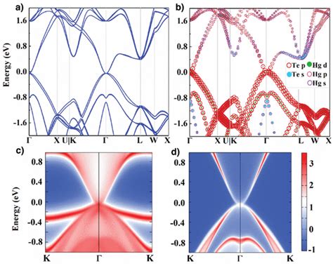 The Dft Calculations For The Electronic Band Structures And Surface