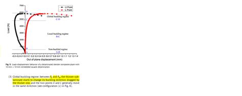 Delamination Buckling Of Composite Laminates Using Cohesive Elements Researchgate