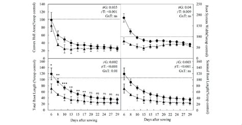 Root Morphological And Architectural Related Traits Of Oat Seedlings Download Scientific