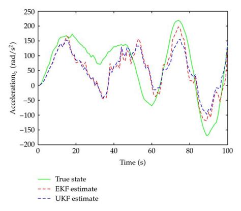 The Estimated Acceleration Q̈l2 Of The Second Joint Download Scientific Diagram