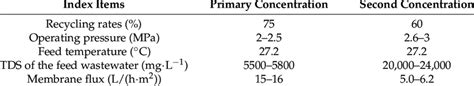 Nf Multistage Concentration Experimental Scheme Download Scientific