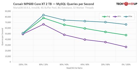 Corsair Mp600 Core Xt 2 Tb Review Mysql Database Performance Techpowerup