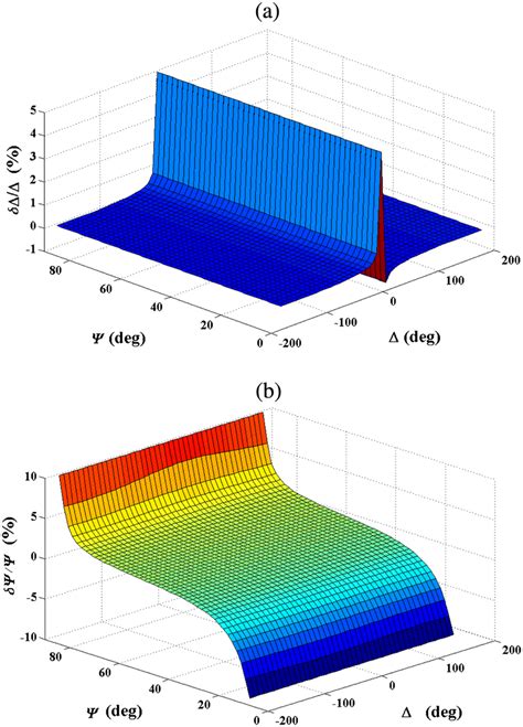 A Theoretical Error δΔ Is Independent Of Ψ And The Error Download Scientific Diagram