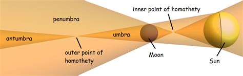 Eclipse Complex Projective 4 Space