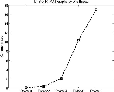 Figure 1 From Breadth First Search With A Multi Core Computer Semantic Scholar