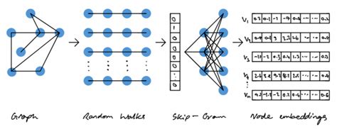 Node2vec Explained Towards Data Science