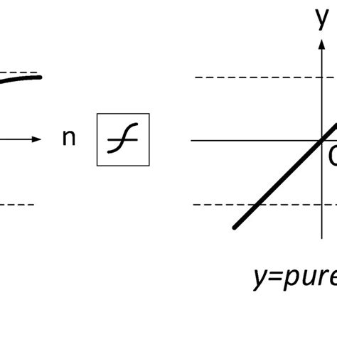 Transfer Functions Utilized In The Bpn A The Tansig Function And B