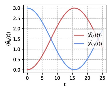 Time Evolution Of The Expectation Value Of The Number Of Bosons For The Download Scientific