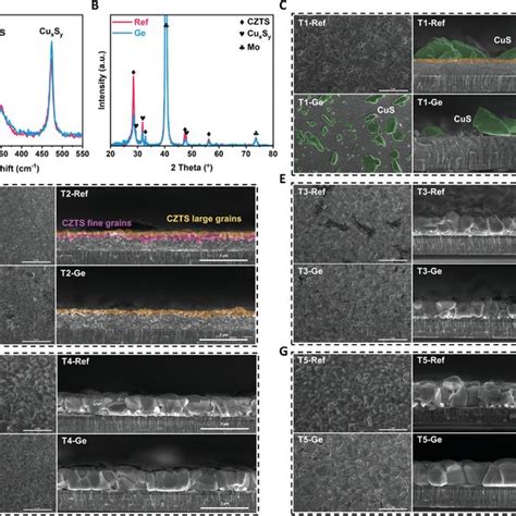 A Normalized Raman Spectra And B Xrd Patterns Of Ref And Ge Samples