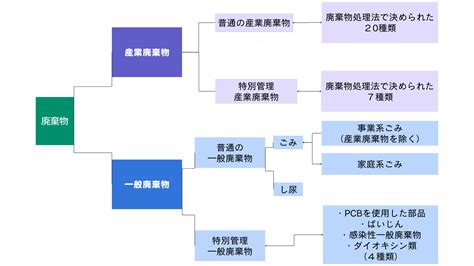 産業廃棄物とは何か？ 概要をわかりやすく解説します ｜ 岡山の行政書士フジカツブログ
