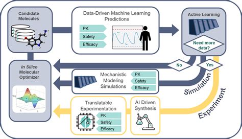 Multidisciplinary Approach To The Convergence Of Data Science Drug