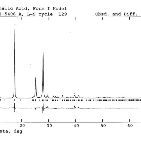Observed Calculated And Difference Powder Diffraction Patterns Of