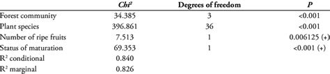 Results Of The Binomial Generalised Mixed Effects Model Glmmtmb
