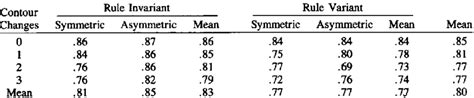 Mean Proportion Correct Recognition In Experiment 2 Fast Rate As A