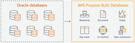 Amazon Completes Consumer Database Migration From Oracle To AWS