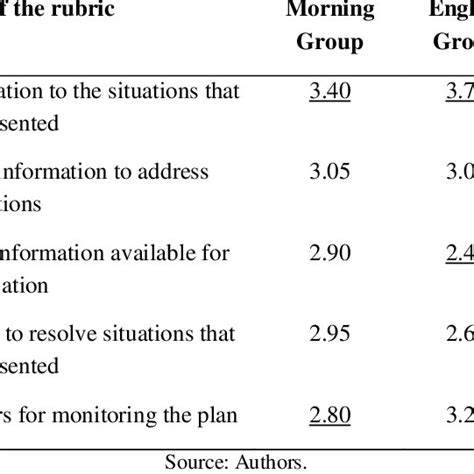 Assessment Of Ability To Think Practically And Apply Knowledge In