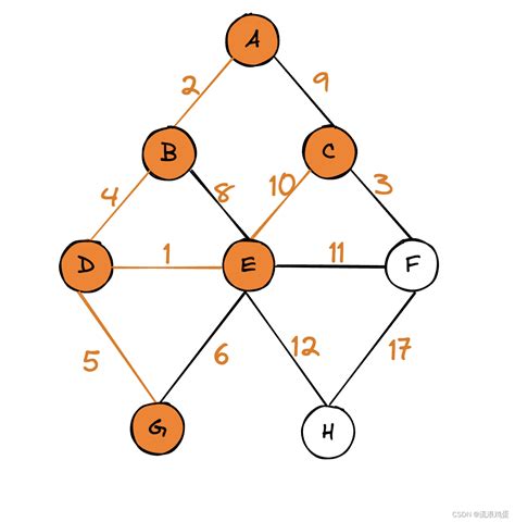 数据结构与算法 —— 最短路径dijkstra算法（迪杰斯特拉）详细图解以及python实现dijkstra算法过程图解 Csdn博客