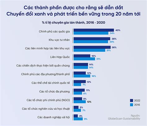 Chuyển đổi Xanh đang Tạo Ra Các Xu Hướng Mới Về Kinh Tế Xã Hội Và