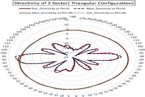 Directivity Of Triangular Configuration Download Scientific Diagram