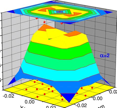Spatial Distribution Of Different Displacements Of Monitoring Points