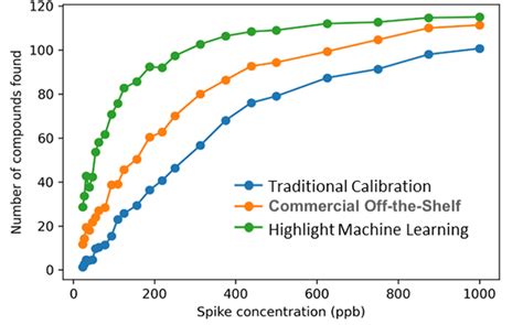 Feature Identification Using Spectral Hierarchies For Iterative Non