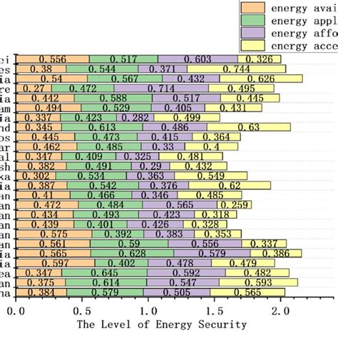 Energy Security Indicators Based On The Trilemma And The 4a