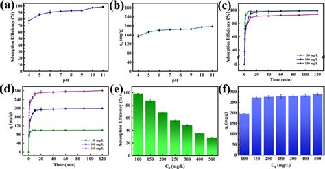 The Adsorption Efficiency A And The Equilibrium Adsorption Capacity Download Scientific