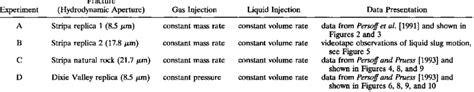 Two Phase Flow Experiments In Rough Walled Fractures Download Table