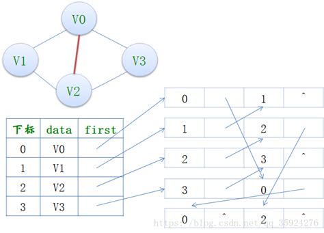 数据结构与算法（c语言） 图的基本定义及存储结构图的数据结构与算法 Csdn博客