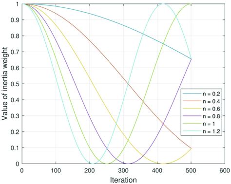 Nonlinear Weight With Diverse Values N Download Scientific Diagram