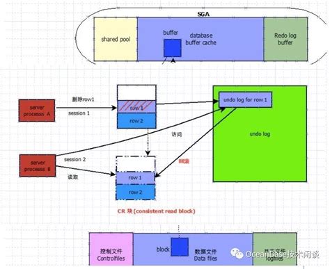 oracle 分区表插入数据 oceanbase数据库实践入门——性能测试建议 csdn博客
