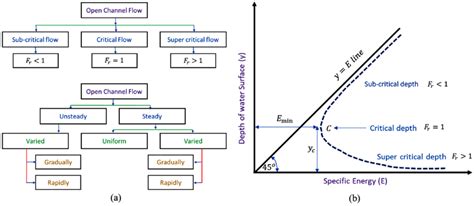 A Types Of Open Channel Flows B Specific Energy Curve For A Given Download Scientific