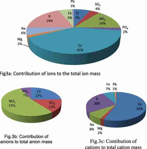 The Contribution Of Each Ion To The Sum Of Cations Sum Of Anions And