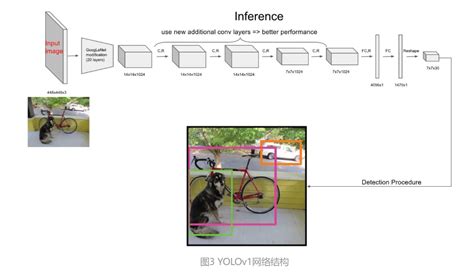 Yolov1 Yolov1网络结构 Csdn博客