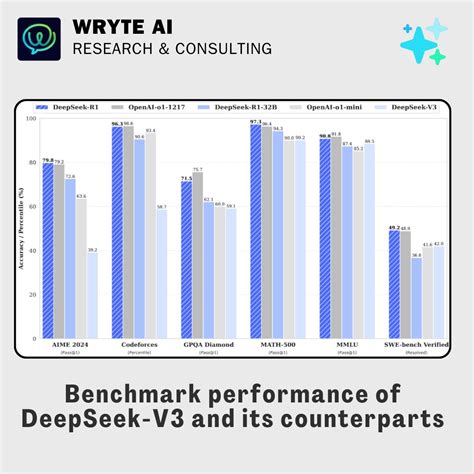ai machinelearning deepseekv3 innovation benchmarking wryteai