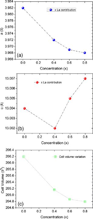 Lattice Parameter Variations A B With Concentration And Download Scientific Diagram