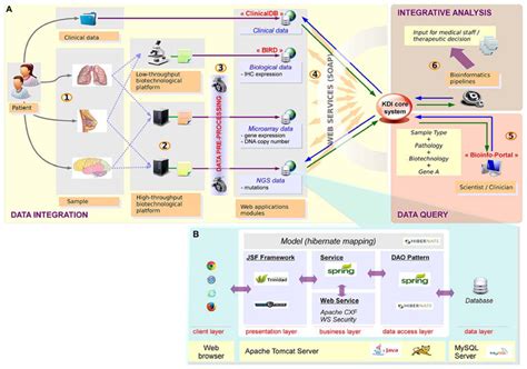 Knowledge And Data Integration System A Integration Of Heterogeneous Download Scientific
