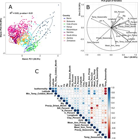 A B Principal Component Analysis Pca Biplot Of All Soil Samples