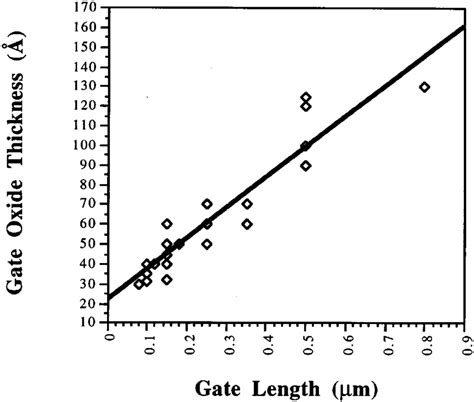 Scaling Trend For The Gate Oxide Thickness As A Function Of The Gate Download Scientific