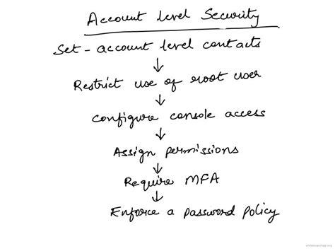 Shefali Arora On Linkedin Security Cloud Aws Awssecurity