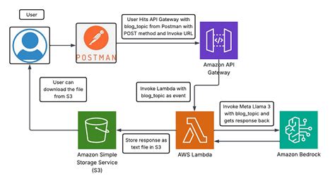 Serverless Generative AI Pipeline on AWS with Bedrock LLama 3, Lambda & API Gateway | by ...